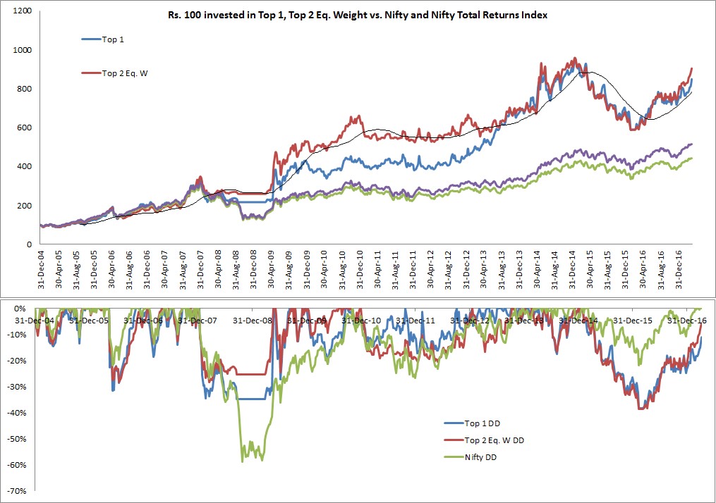 Long-term index trend & momentum: Sector Momentum Update