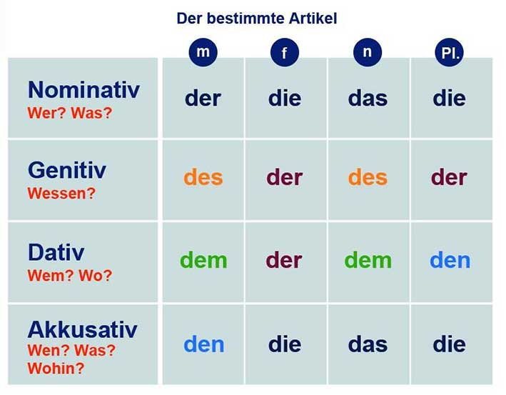 MANUEL RADOVANOVIĆ : Određeni i neodređeni članovi u Nemačkom jeziku