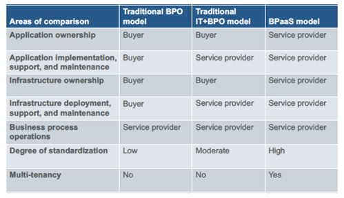 Saumil Blogs.......: A Beginner's guide - BPaaS - Business Process as a ...