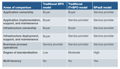 Saumil Blogs.......: A Beginner's guide - BPaaS - Business Process as a ...