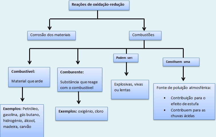 FQ para todos!: Esquema Resumo