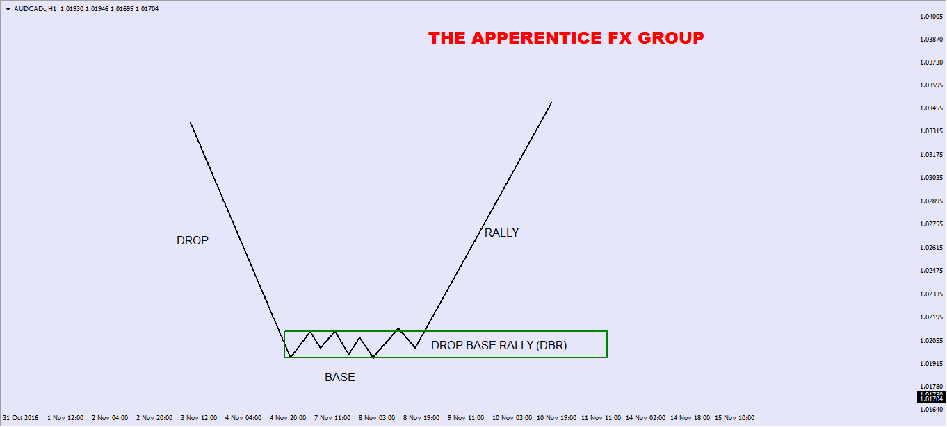 Pengenalan Zone Supply Dan Zon Demand - Forex & Anime