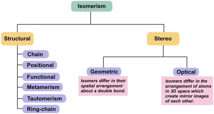 Chemistry Knowledge : Types of Isomers in Organic Chemistry