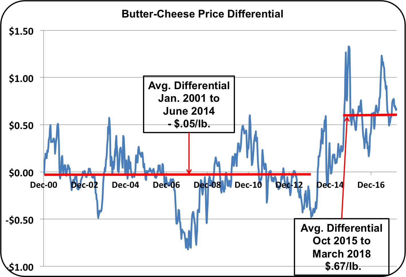 MilkPrice: March Component Prices Improve.