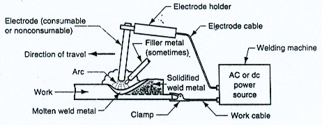 All Welding Proses: PROSES PENGELASAN