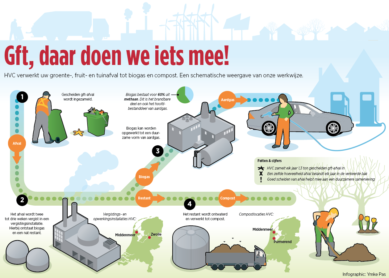 Ymke's Infographics: Verwerking van groente-, fruit- en tuinafval