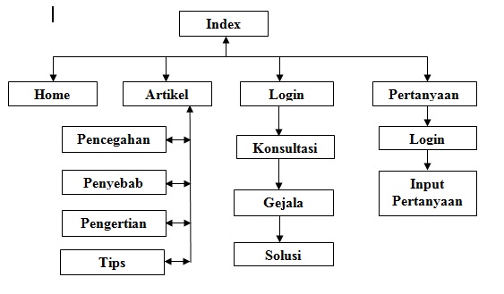 U m a r R i z k y: Work Breakdown Structure (WBS) pada Pengembangan ...