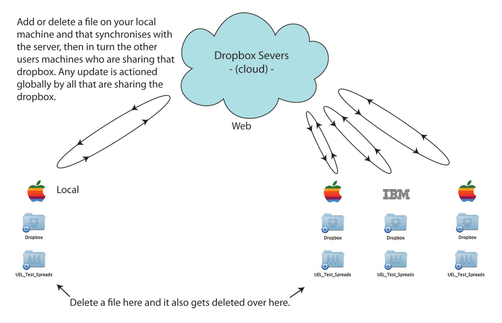 UEL Level 1 Graphics Blog: Dropbox