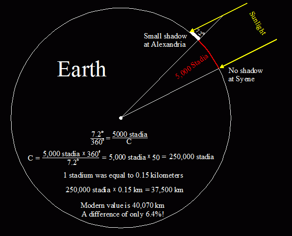 Eratosthenes Measures the Earth ~ Hudson Valley Geologist
