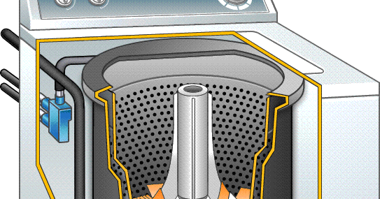 How a washing machine works ~ MechanicsGifs