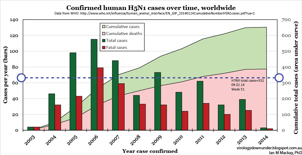 VDU's blog: H7N9 versus H5N1