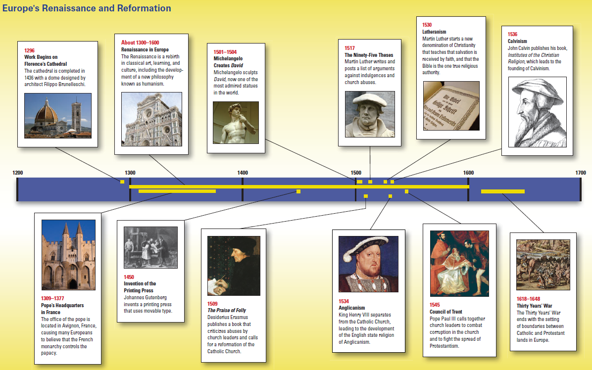 Renaissance Reformation And Age Of Discovery Timeline