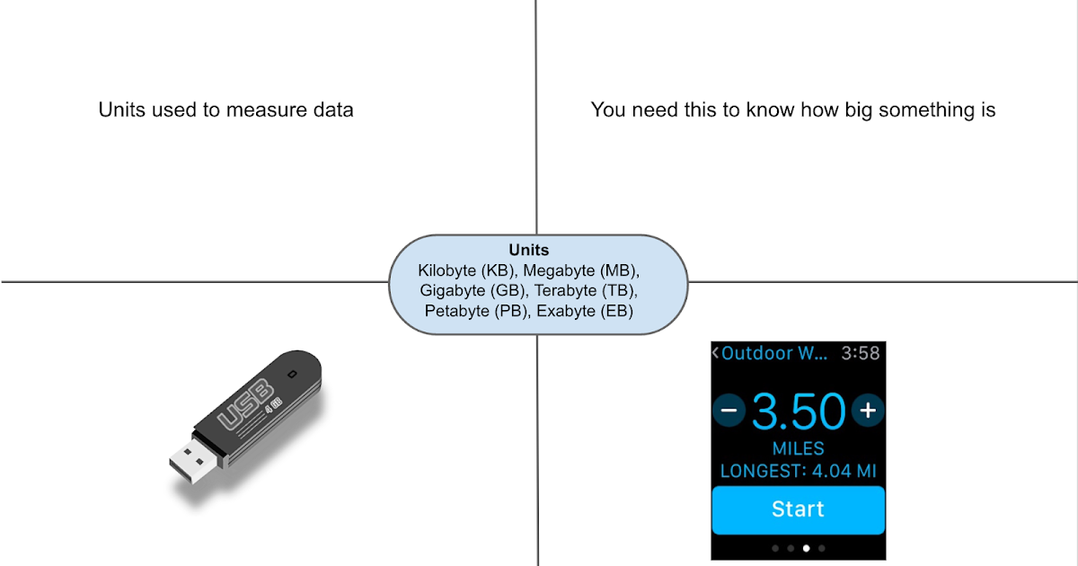 Computer Science Principles: Frayer Models