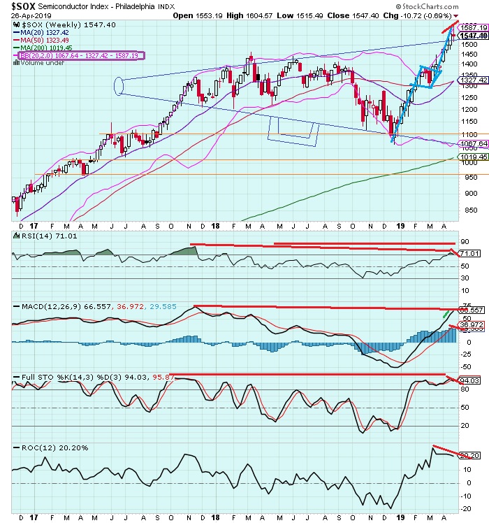 The Keystone Speculator™ Sox Semiconductors Weekly Chart Sox Tags