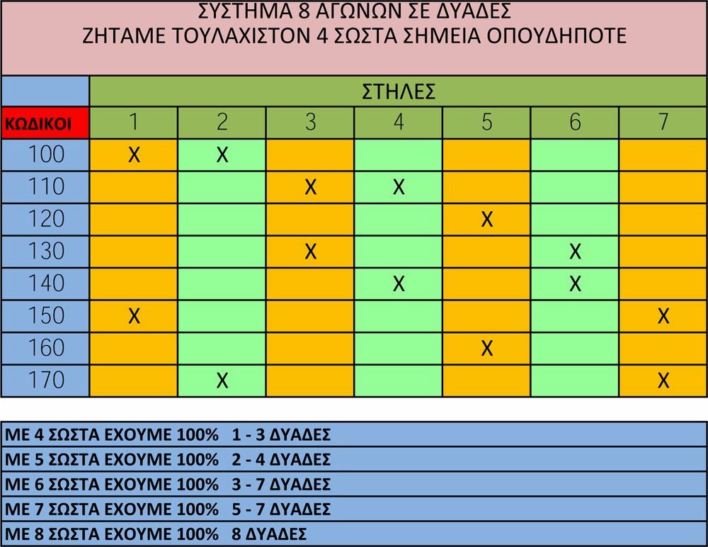 Σύστημα 8 παιχνιδιών σε δυάδες - Ζητούμενα 4 στα 8 - Στήλες 7
