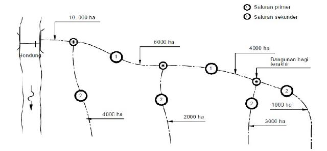 Komponen-komponen Sistem Irigasi Permukaan - Panduan Pelajaran