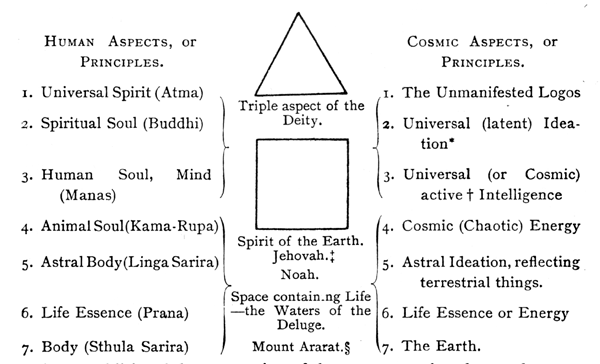 Montreal Theosophy Project: Theosophy basics: Blavatsky on the number seven