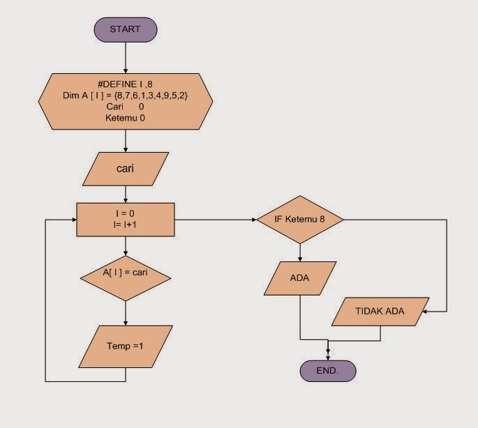 dina: Tugas Logika Algoritma