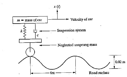 Matlab Tutorial: Simulation of a Mass-Spring-Damper system