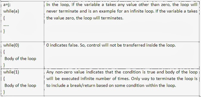 While Loop with Example in C language