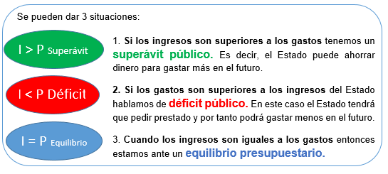 11.1 EL SALDO DE LOS PGE y EL DÉFICIT PÚBLICO - ECONOSUBLIME