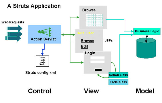 Struts2 vs Struts1 ~ IT BLOG