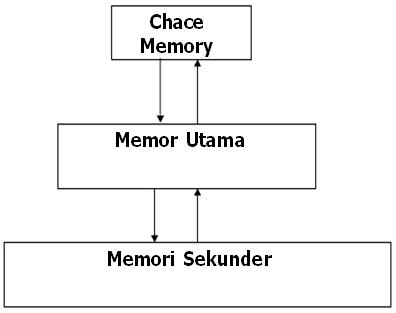 IBNUMINATI: Manajemen Memori, Manajemen Masukan-Keluaran Dan Manajemen File