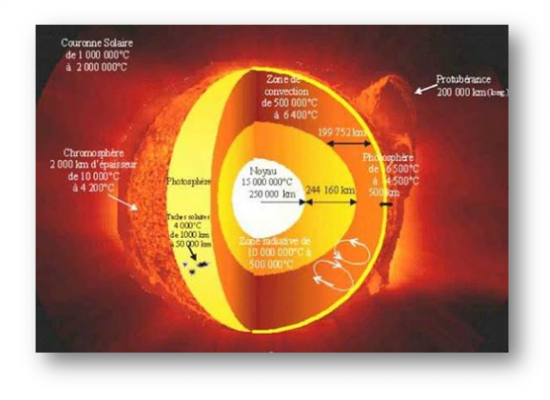 What is the Sun made of? | Earth Blog