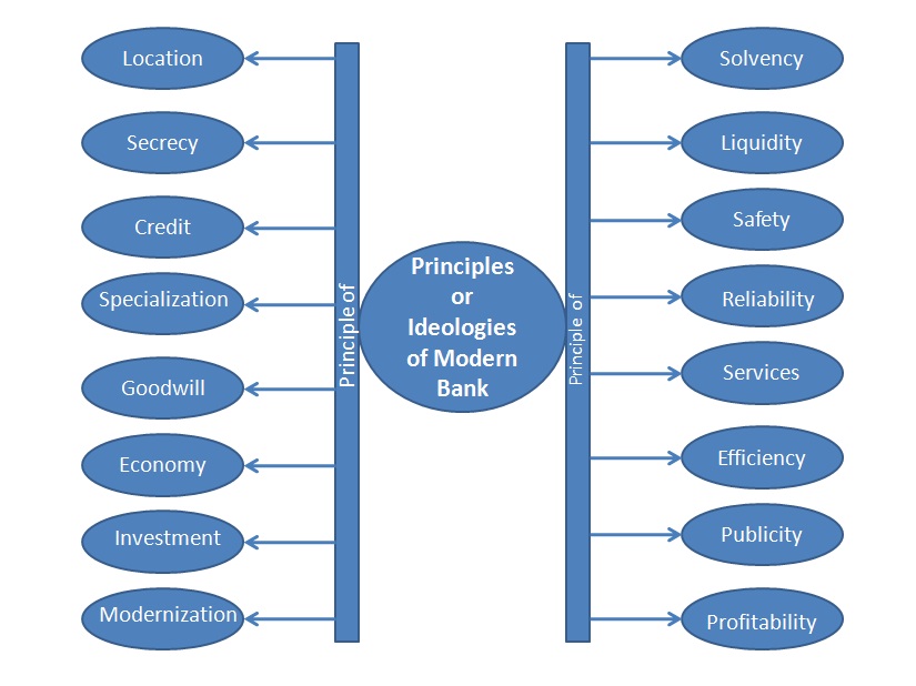 March 2015 ~ Banking System & Bank Management