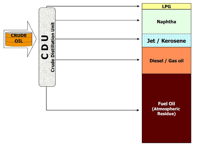 Types of Petroleum Refinery - Complexity/Configuration