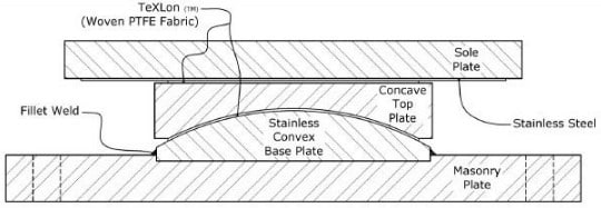 Types of Bridge Bearing