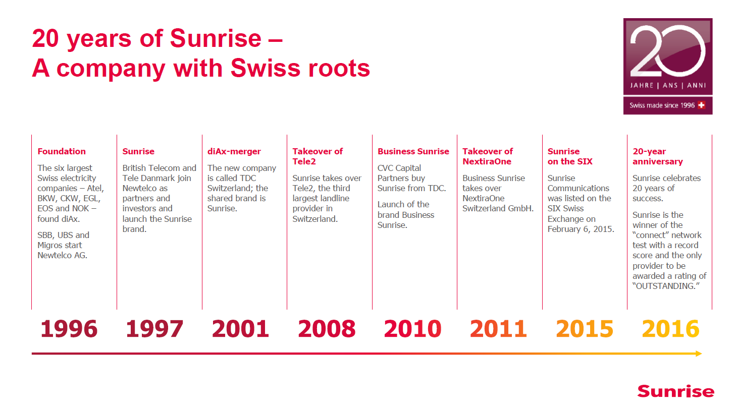Operator Watch Blog: Sunrise Communications Overview Operator Watch Blog: Sunrise Communications Overview