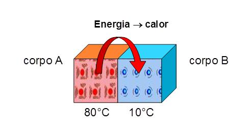 O que é calor? Aulas de Física