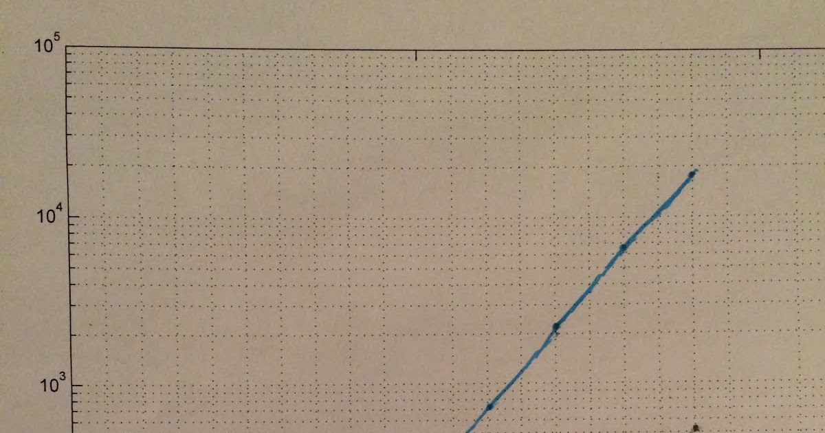 Math Blogs: Using Semi-Log Graphs