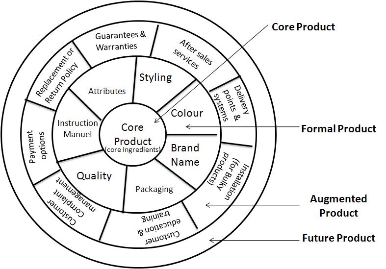 Strategic Marketing: Product and Services Strategies