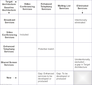 Strategic Architecture: Finding ways to implement the target architecture