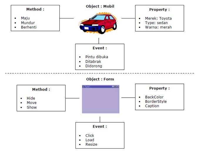 Dewandaru Blog: Apakah OOP (Object Oriented Programming) itu