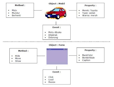 Dewandaru Blog: Apakah OOP (Object Oriented Programming) itu