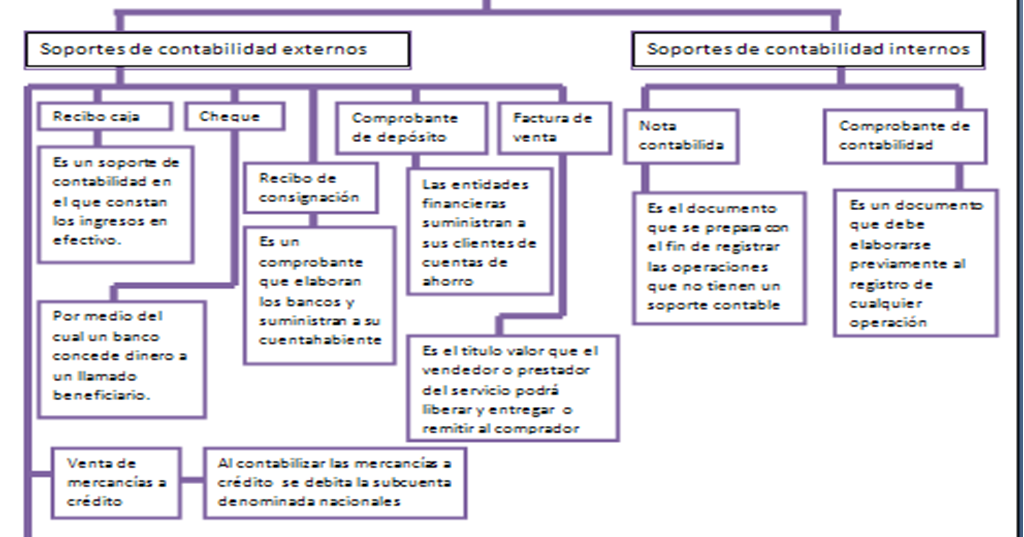 CONTABILIDAD: soportes contables