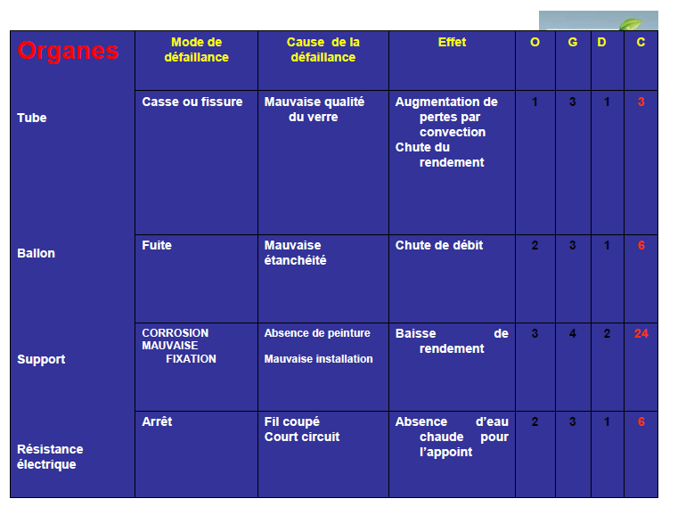 Electromécanique : Analyse des Modes de Défaillances et de leurs effets ...