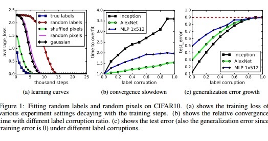 Nuit Blanche: Understanding deep learning requires rethinking ...