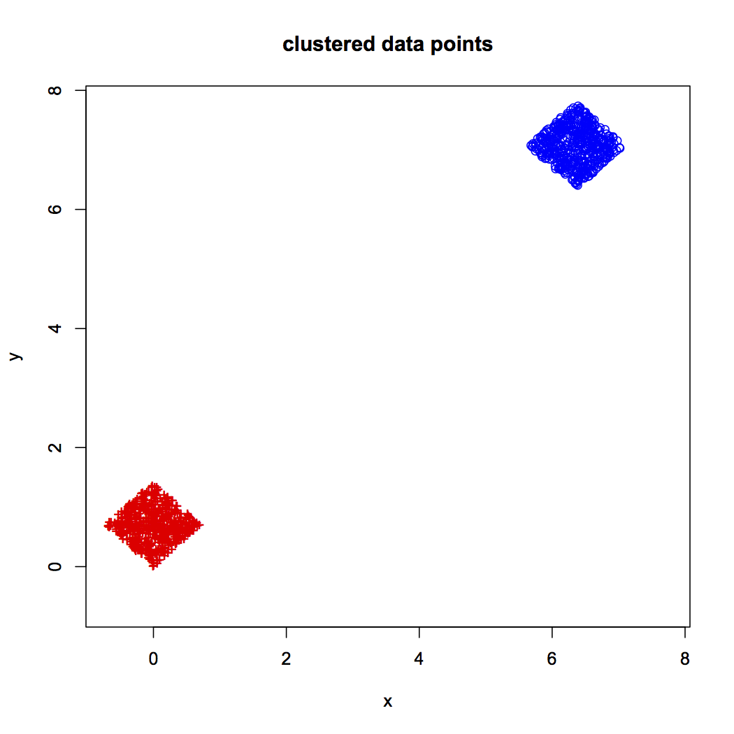 Distractions: Clustering vs. Linear Regression - which to use? Distractions: Clustering vs. Linear Regression - which to use?