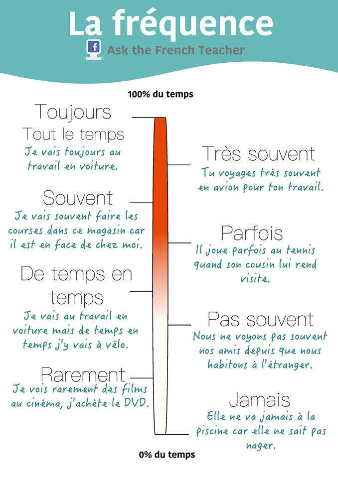 Les adverbes de fréquence - BOÎTE AU FLE
