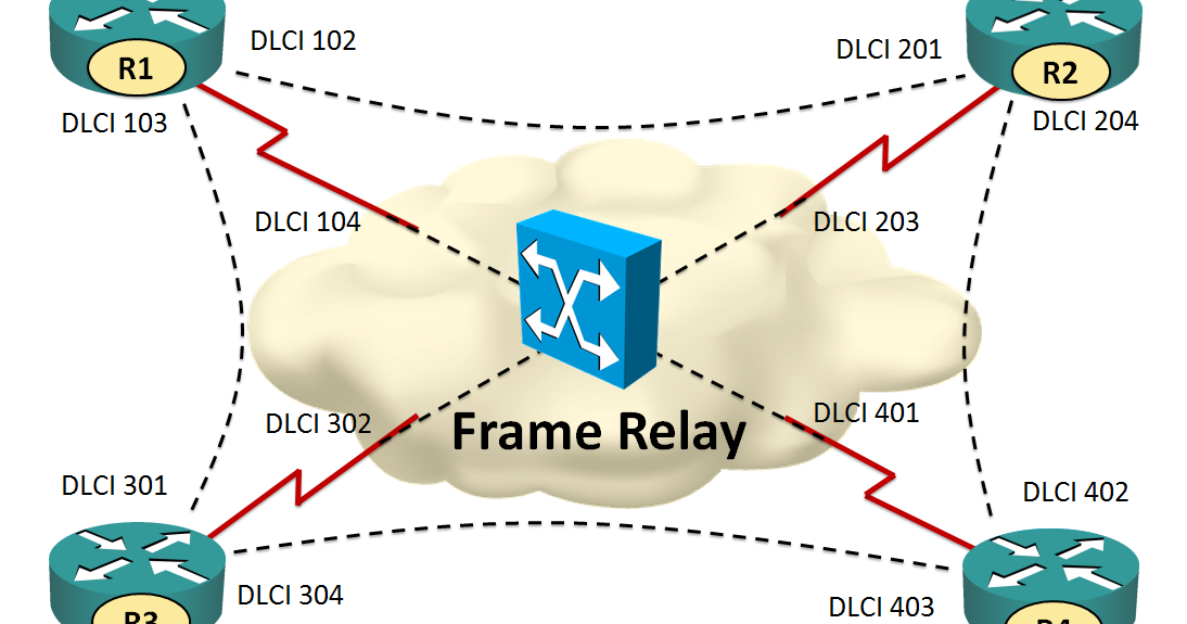 Frame Relay, beserta penerapannya dalam simulasi jaringan ~ SHARE IS FUN™