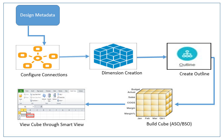 ESSBASE integration with OBIEE