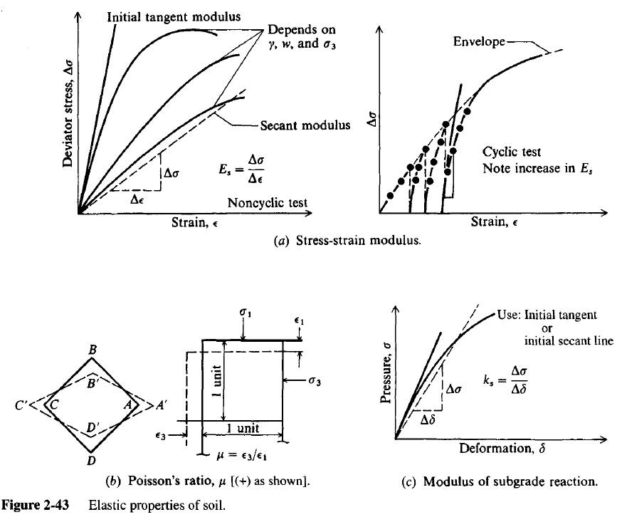 Modulus of Subgrade Reaction, k ( kN/m2/m or Kip/ft2/ft) ~ Civil ...