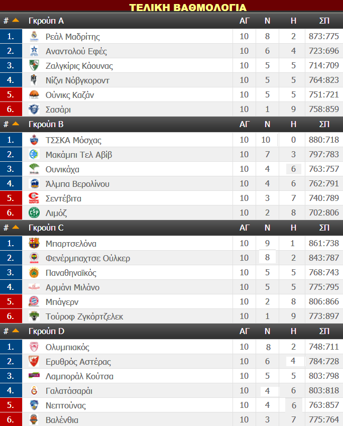 Η ΤΕΛΙΚΗ ΒΑΘΜΟΛΟΓΙΑ ΟΛΩΝ ΤΩΝ ΟΜΙΛΩΝ ΤΗΣ EUROLEAGUE | ΤΟ ΛΙΟΝΤΑΡΙ ΤΟΥ ...