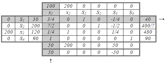 La Méthode de Simplexe - Cours de La Recherche Opérationnelle
