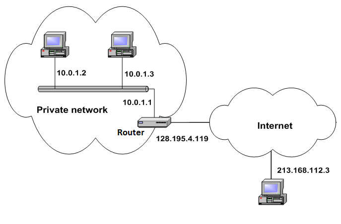 Manoj's Blog: Internal IP vs External IP