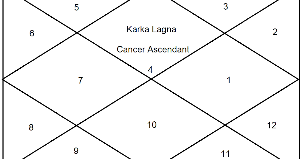 GET AWARE OF ASTROLOGY: FUNCTIONAL BENEFIC AND FUNCTIONAL MALEFIC ...